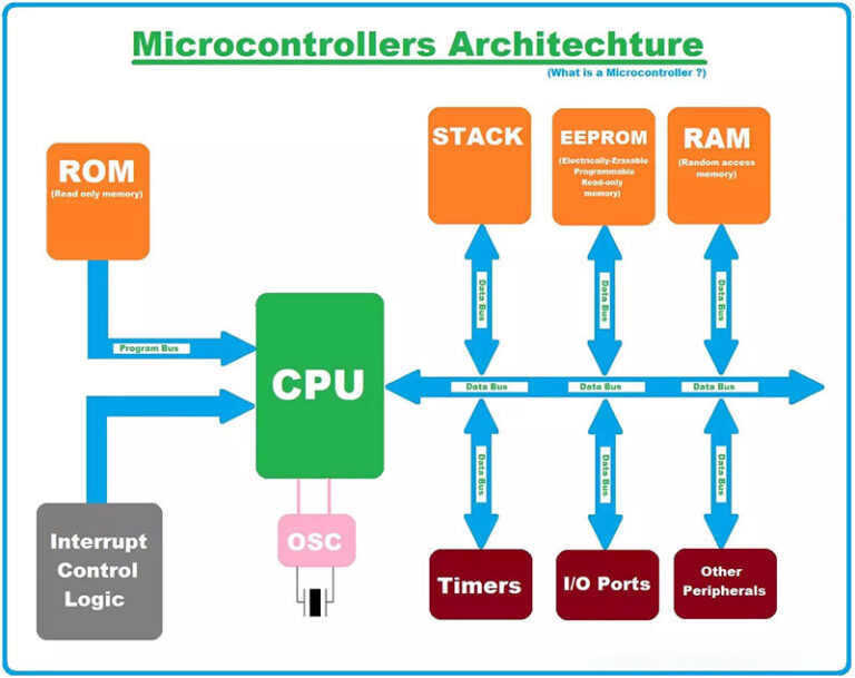 What Is A Microcontroller Unit Mcu Definition Architecture And